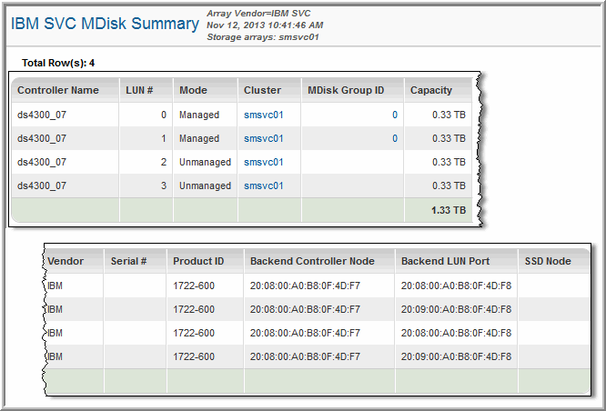 IBM Disk Summary